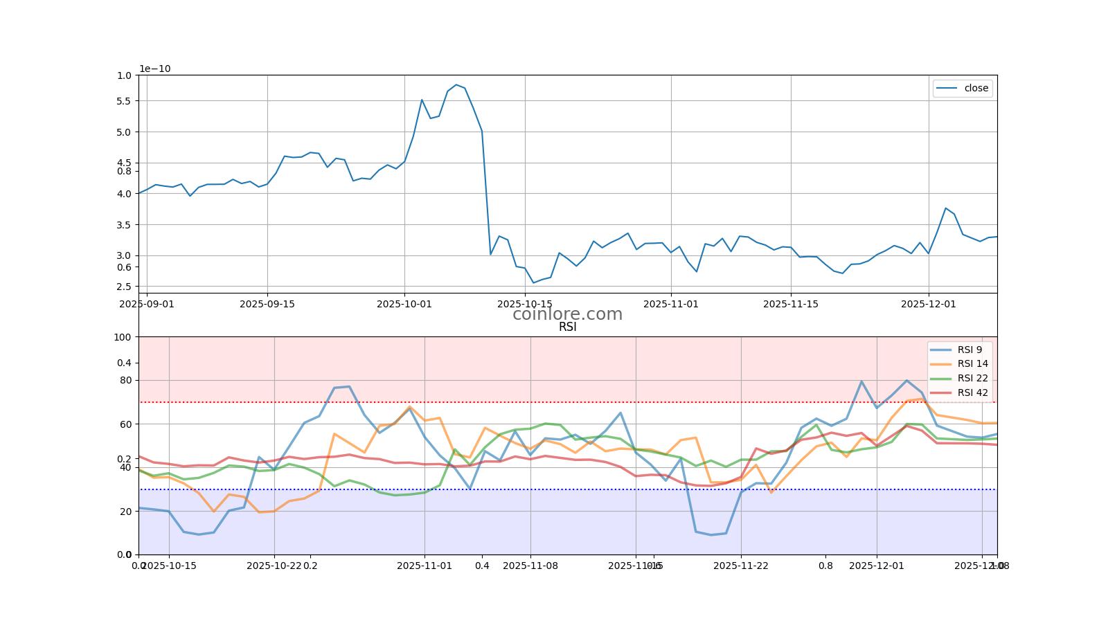 Perezoso RSI indicator