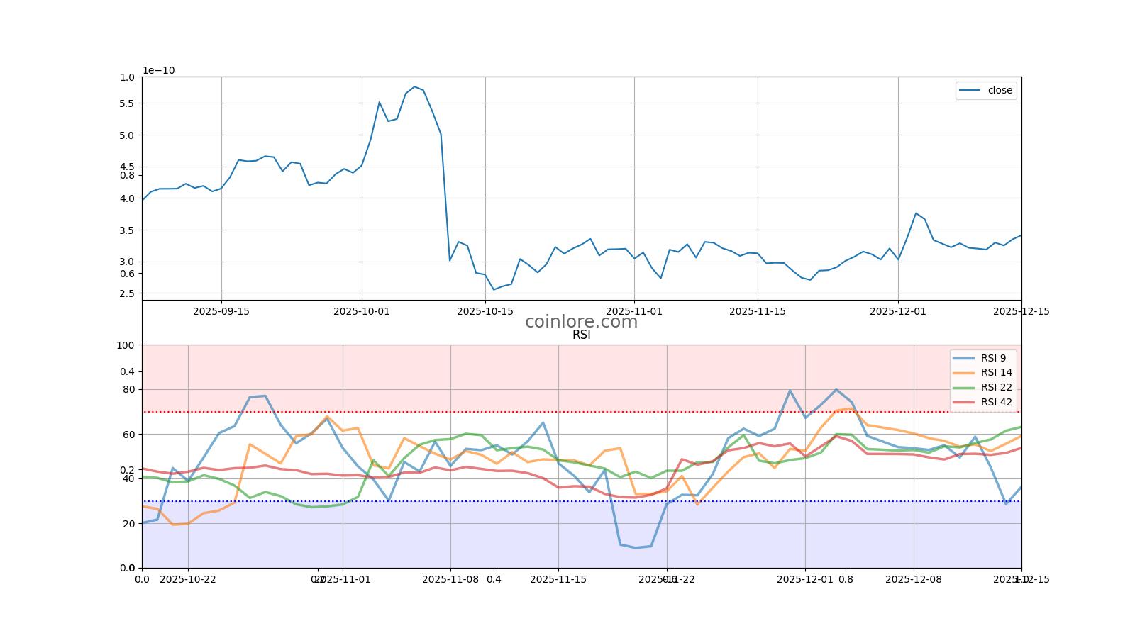 Perezoso RSI indicator