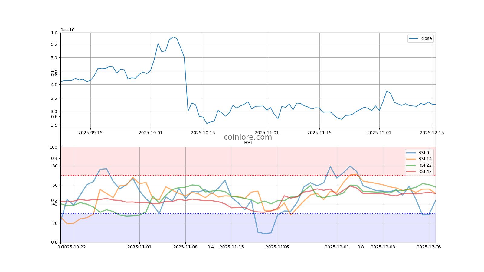 Perezoso RSI indicator