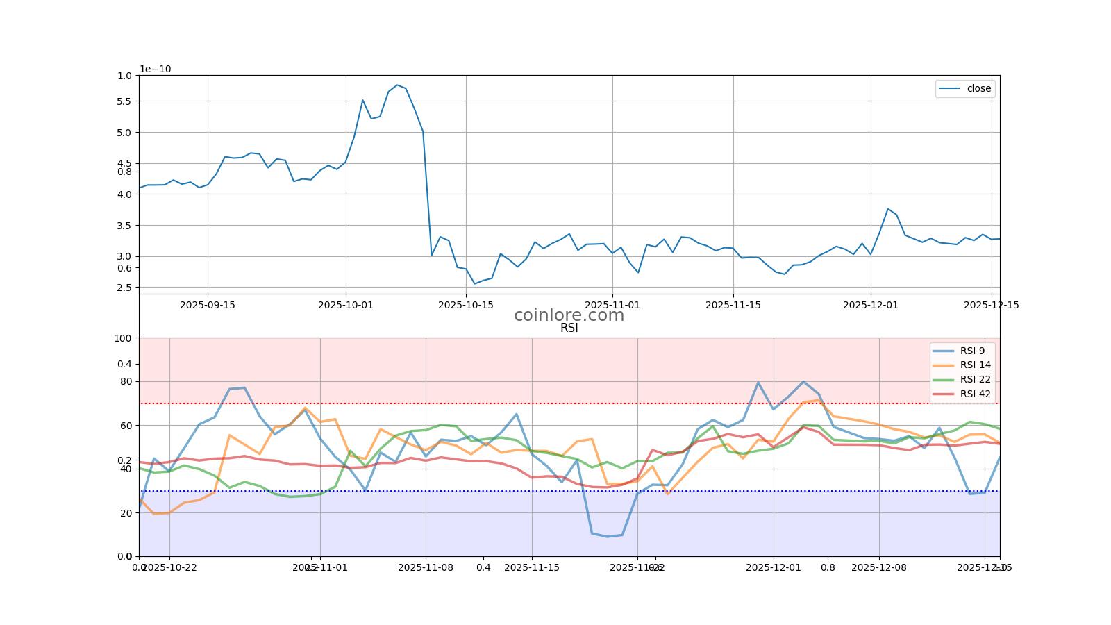 Perezoso RSI indicator