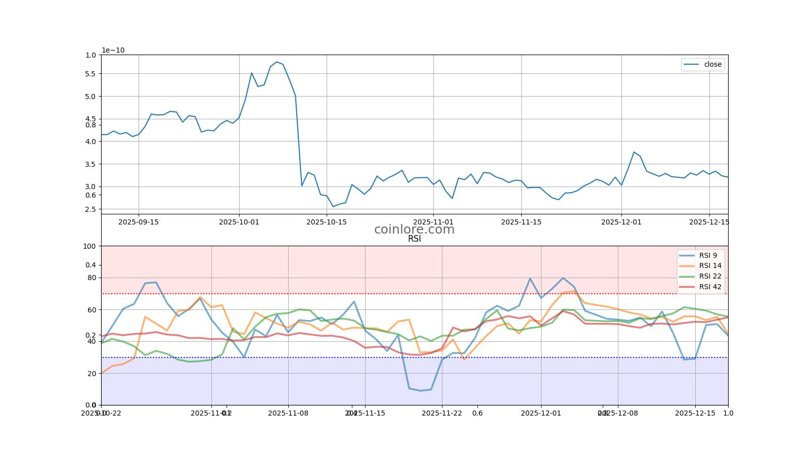 Perezoso RSI indicator
