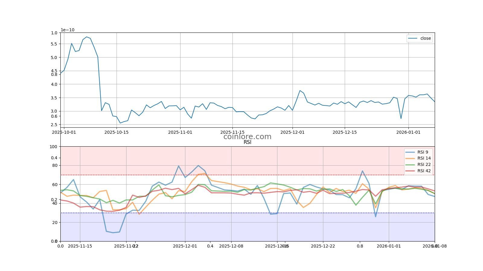 Perezoso RSI indicator