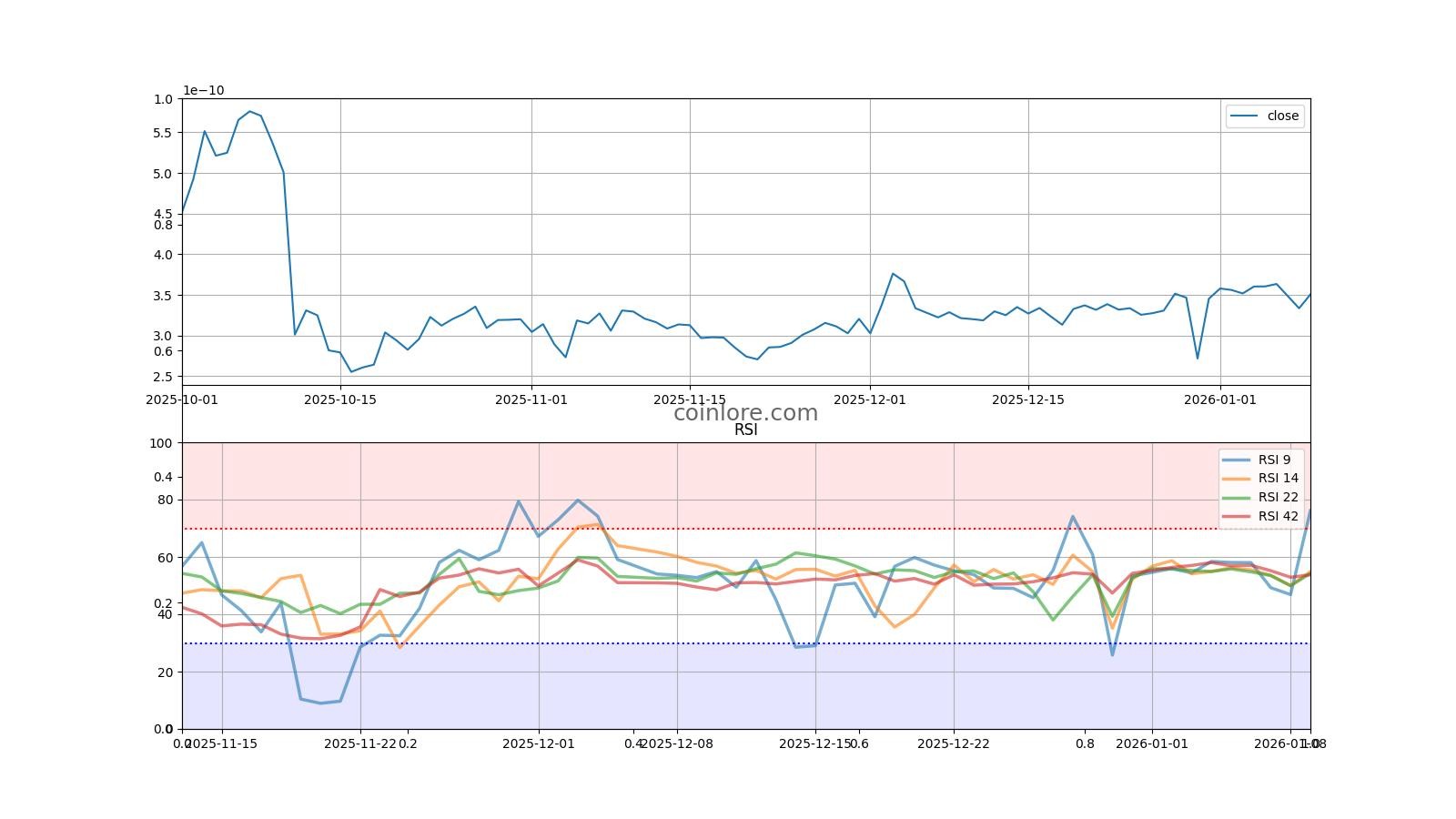 Perezoso RSI indicator
