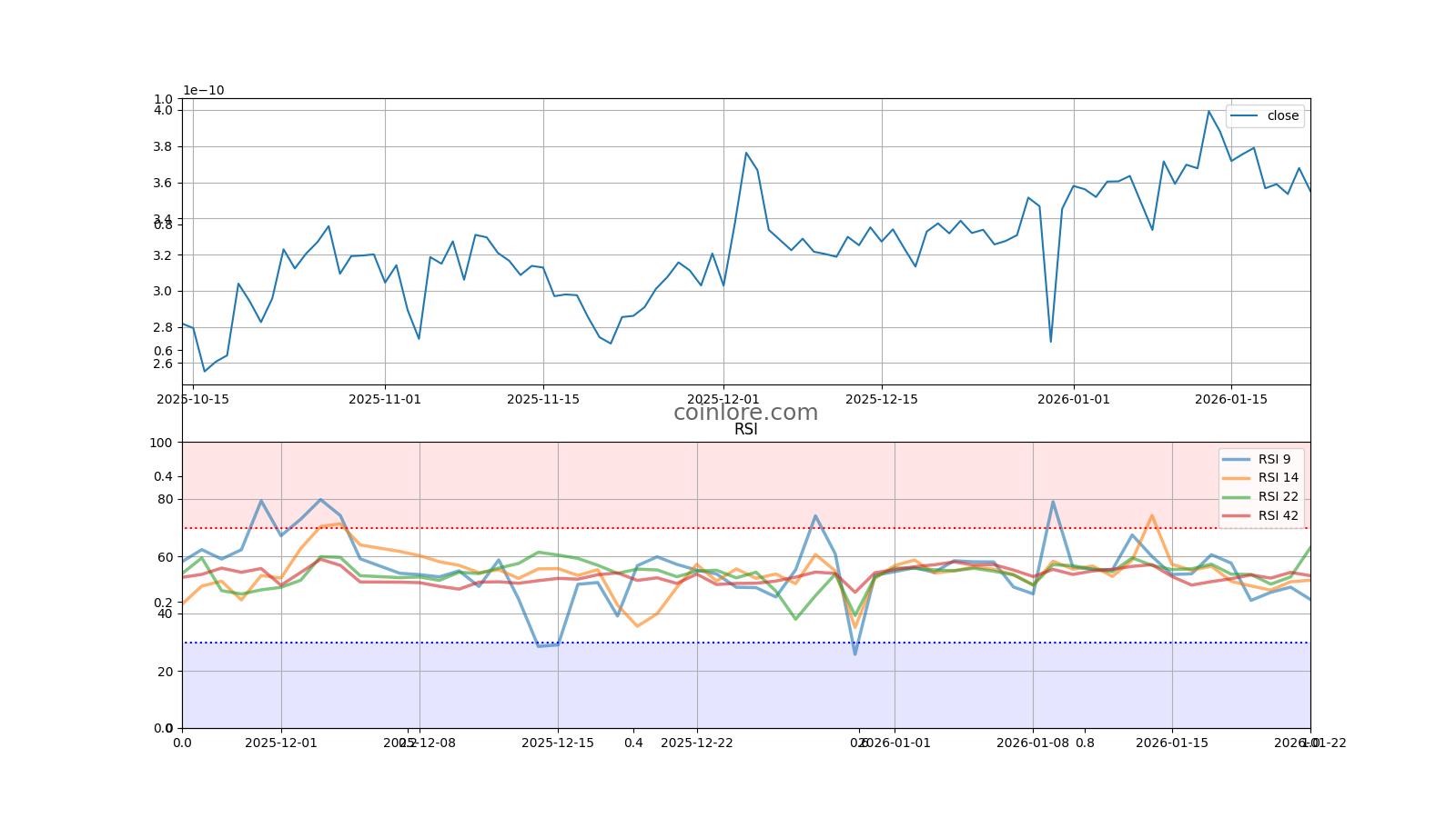 Perezoso RSI indicator