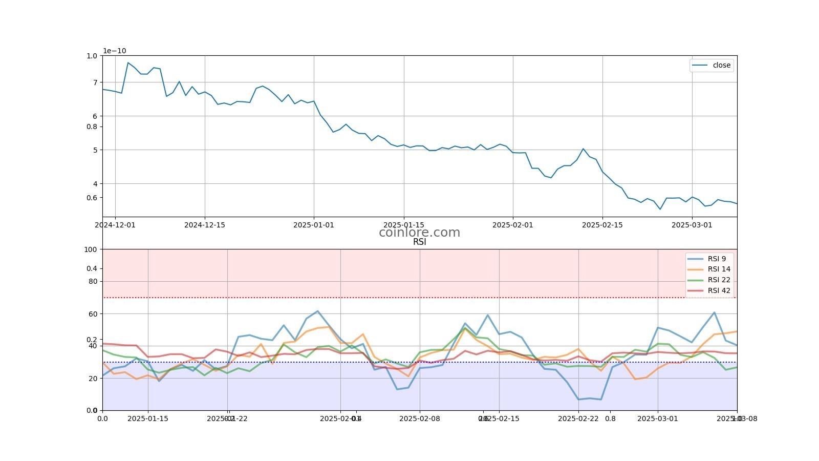 Perezoso RSI indicator