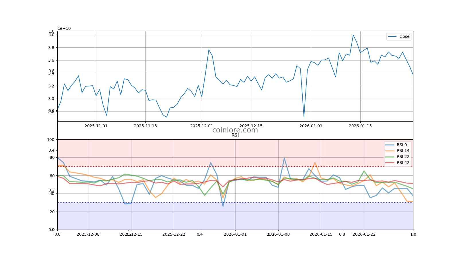 Perezoso RSI indicator