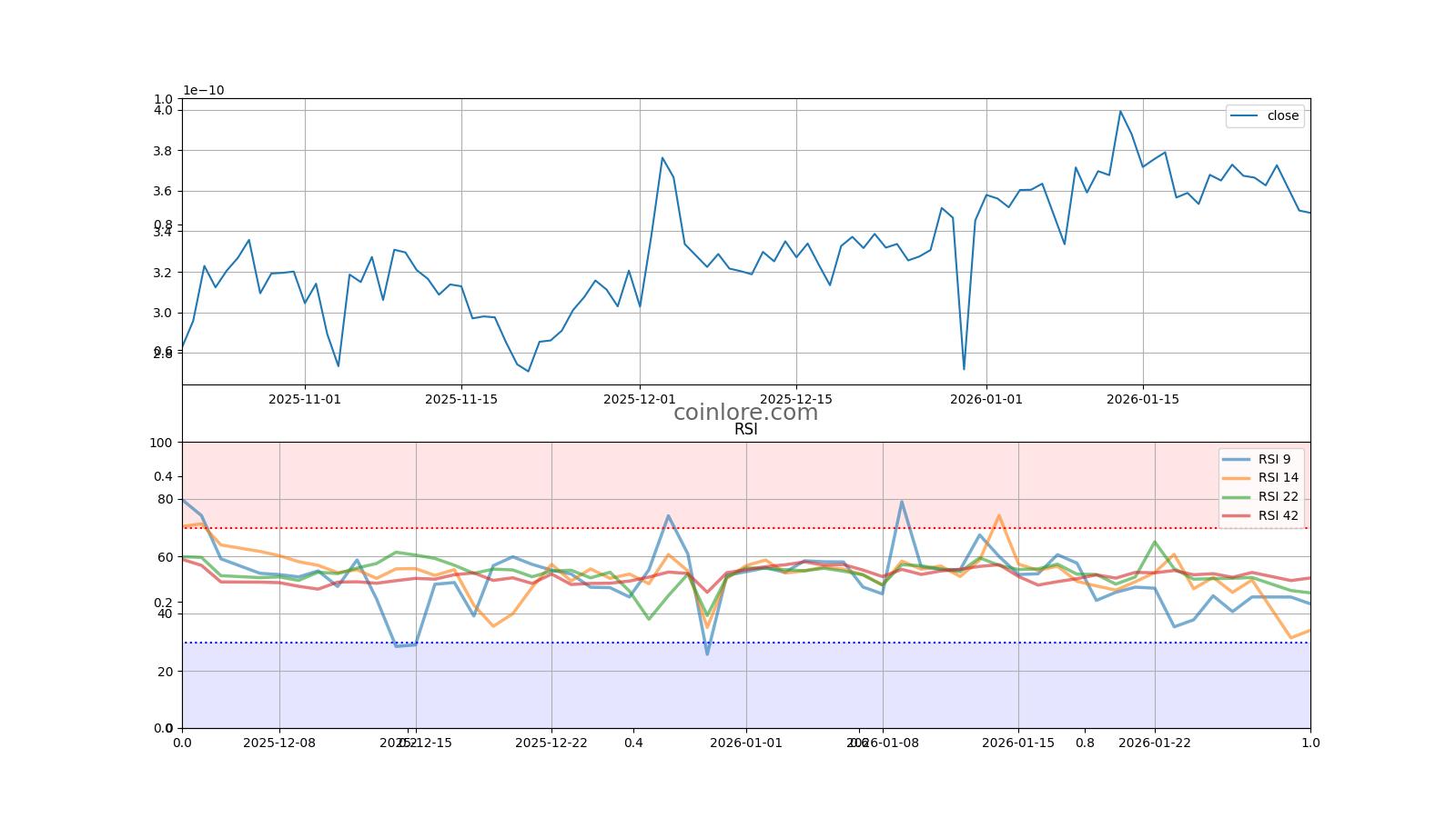 Perezoso RSI indicator