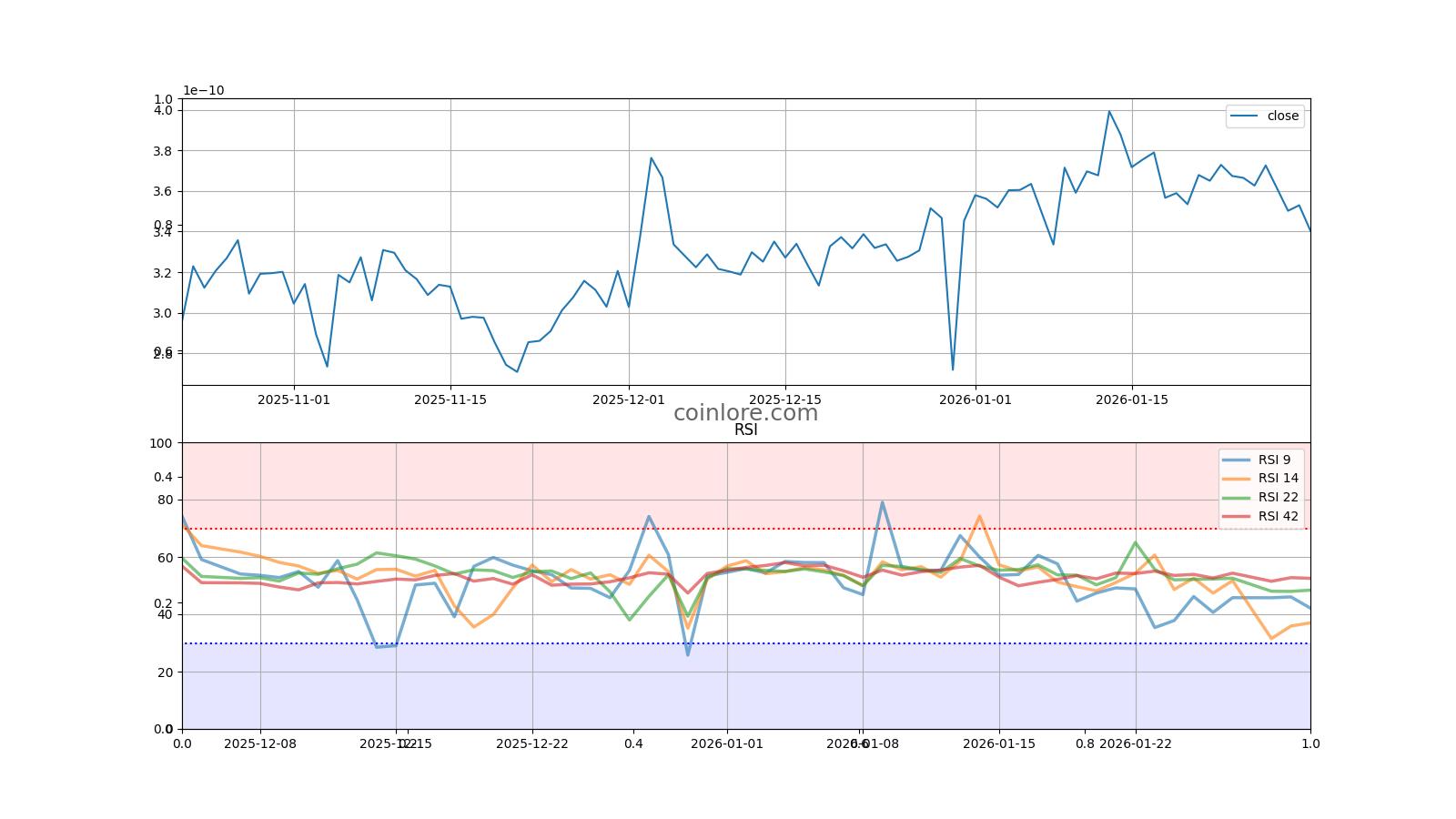 Perezoso RSI indicator