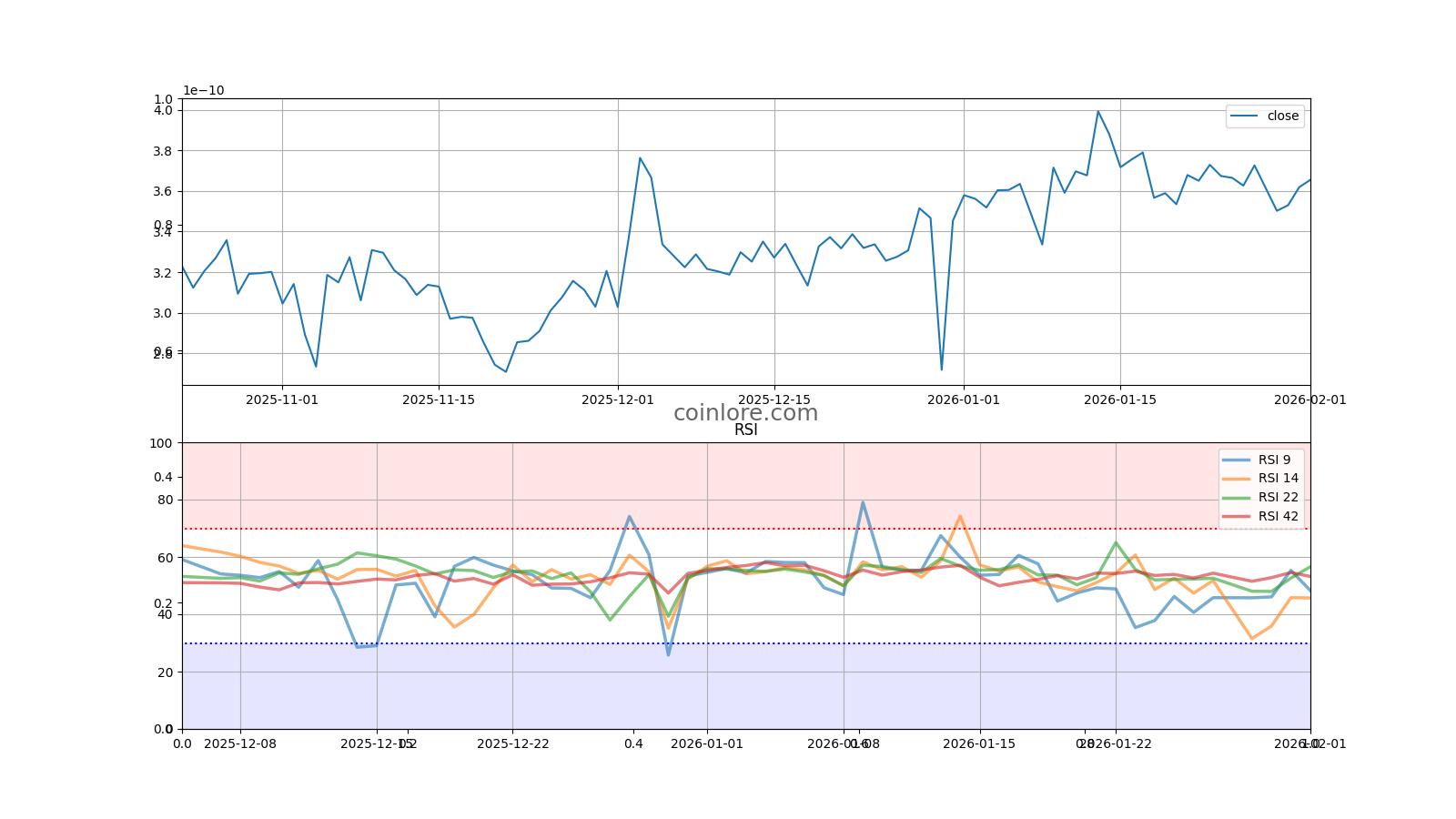 Perezoso RSI indicator