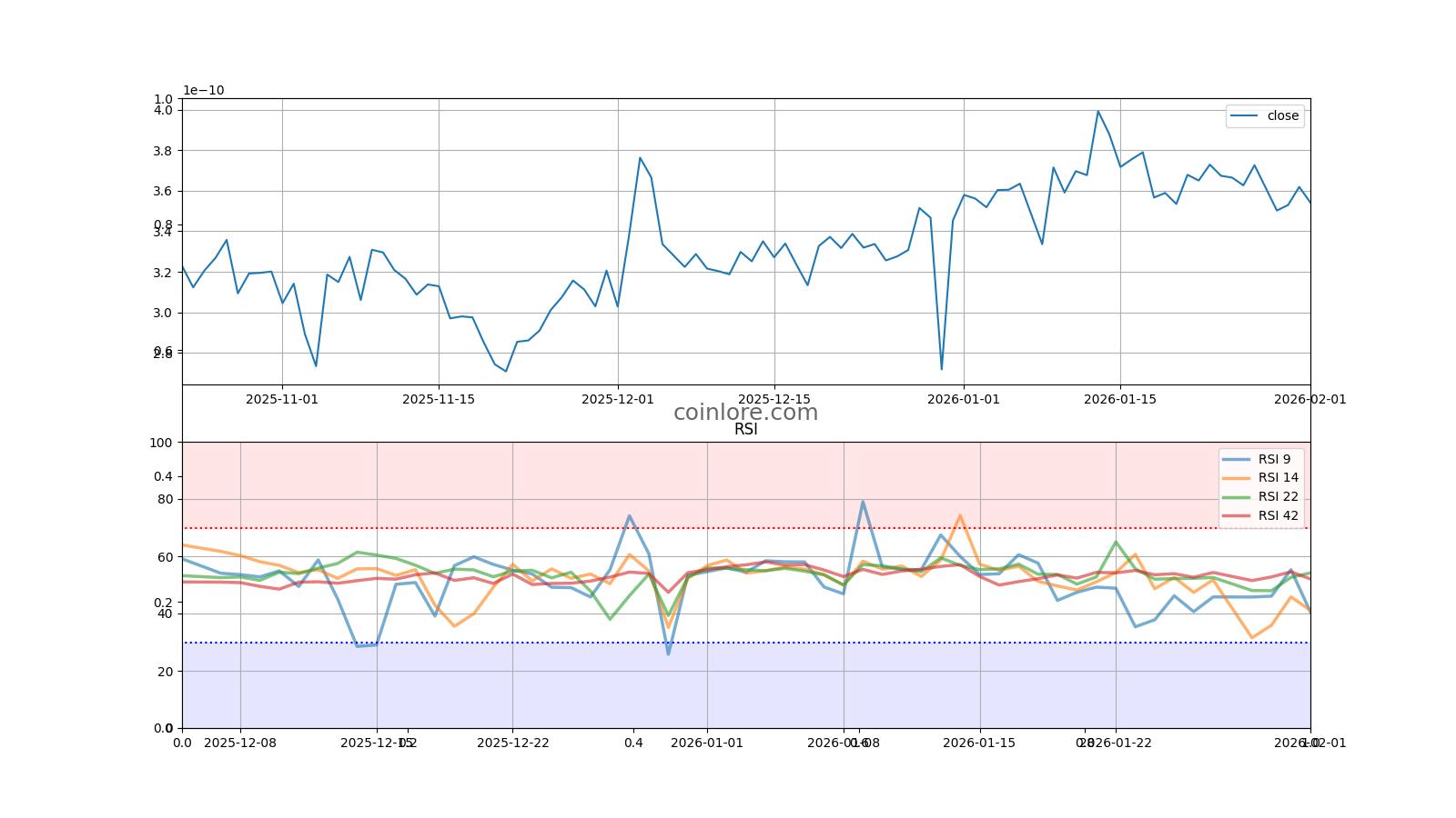 Perezoso RSI indicator