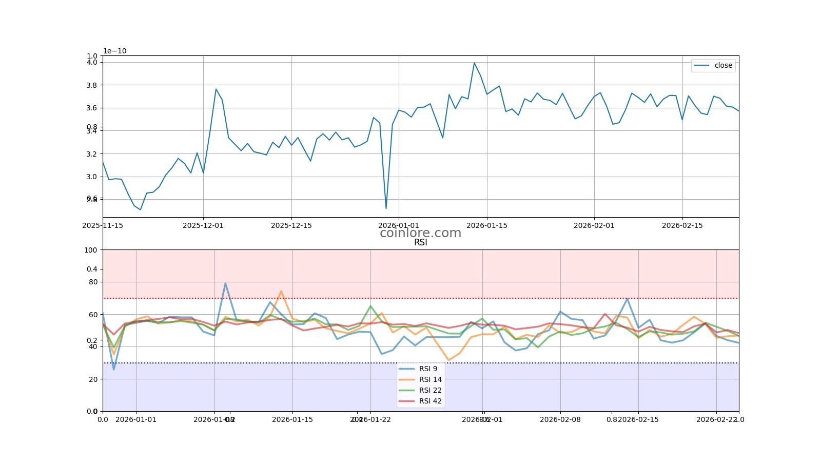 Perezoso RSI indicator