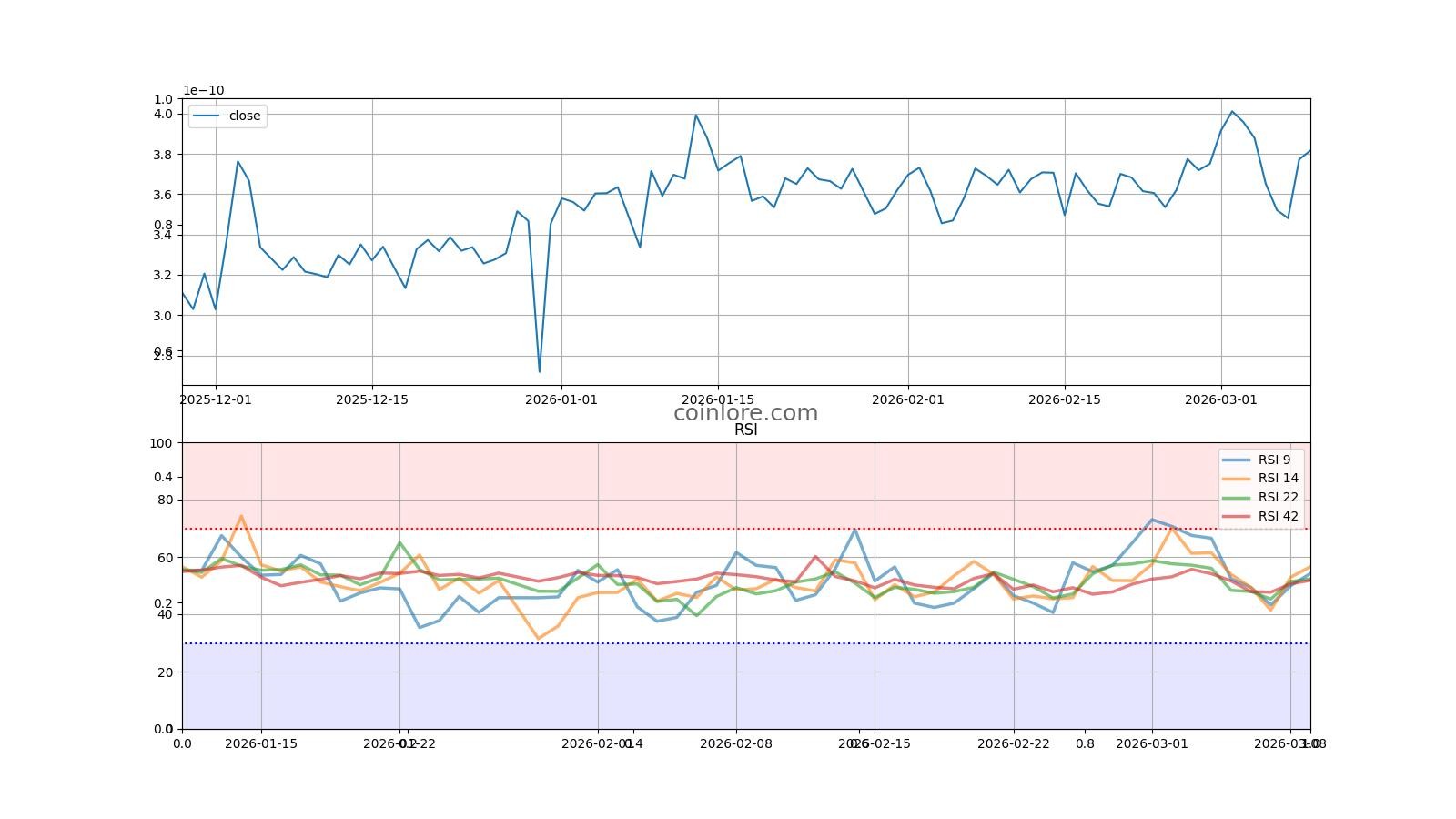 Perezoso RSI indicator