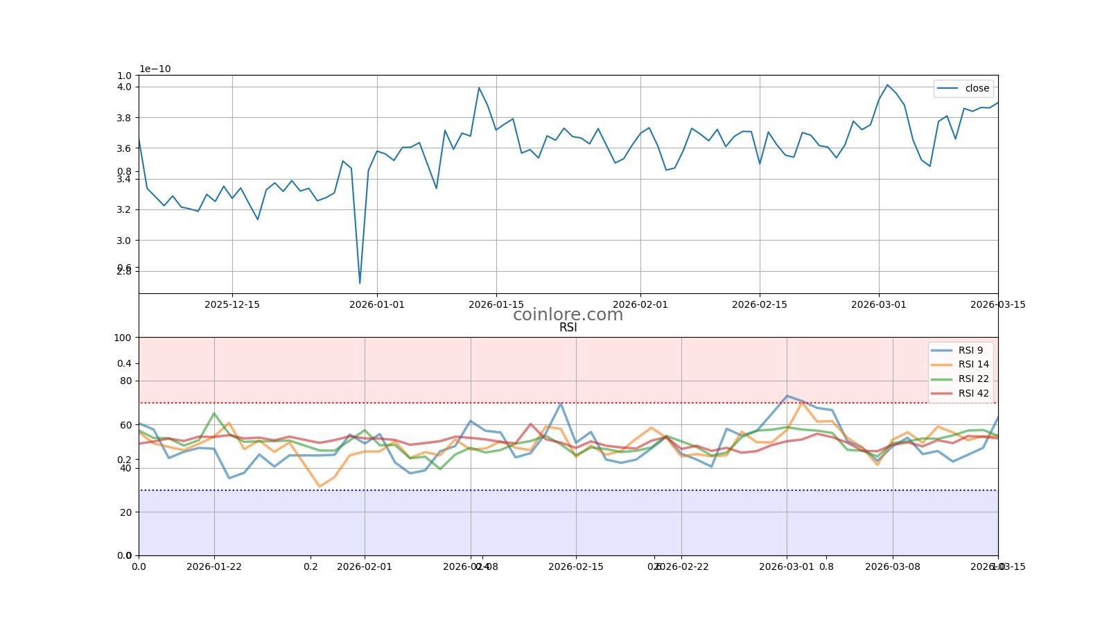 Perezoso RSI indicator