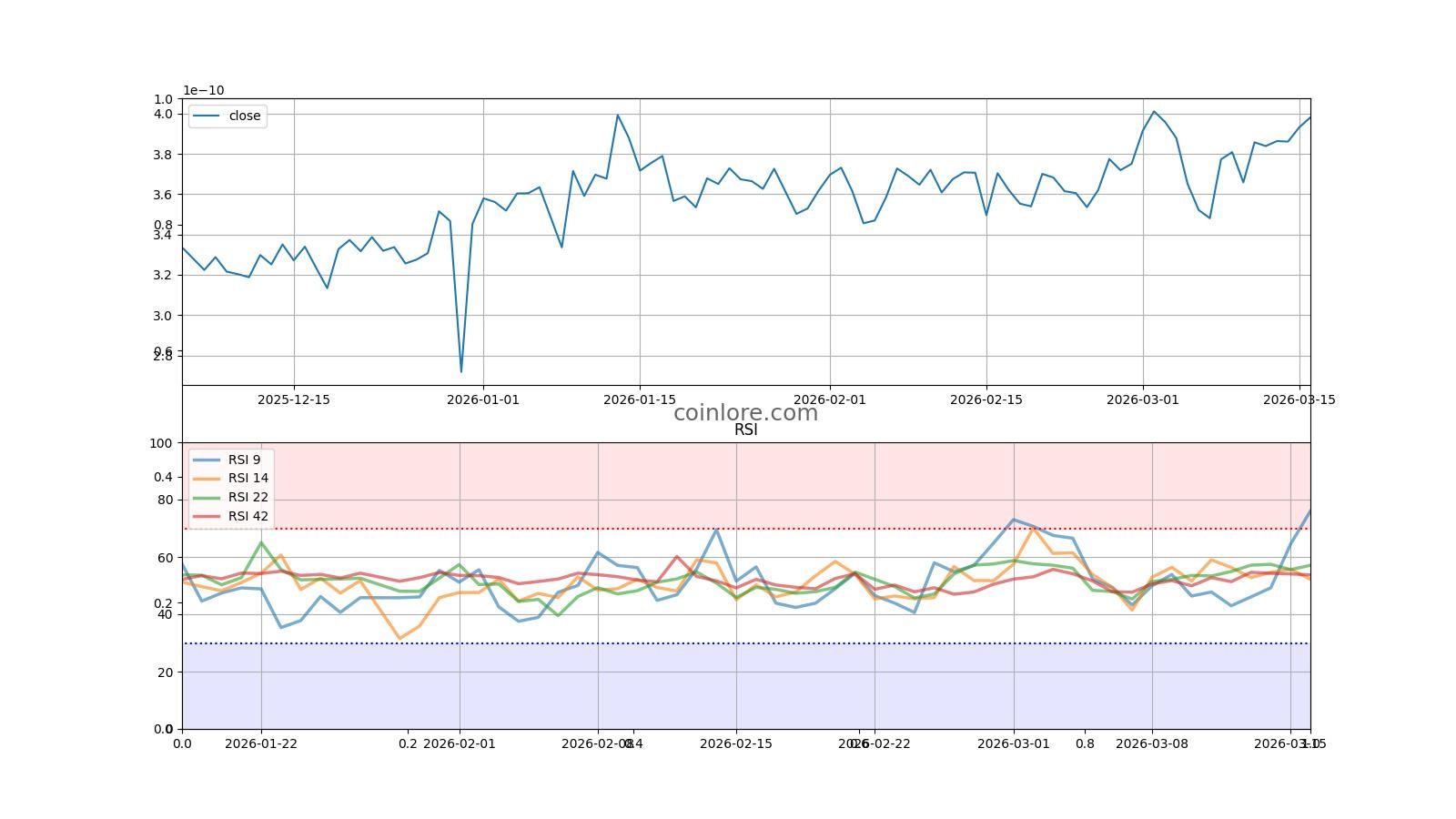 Perezoso RSI indicator