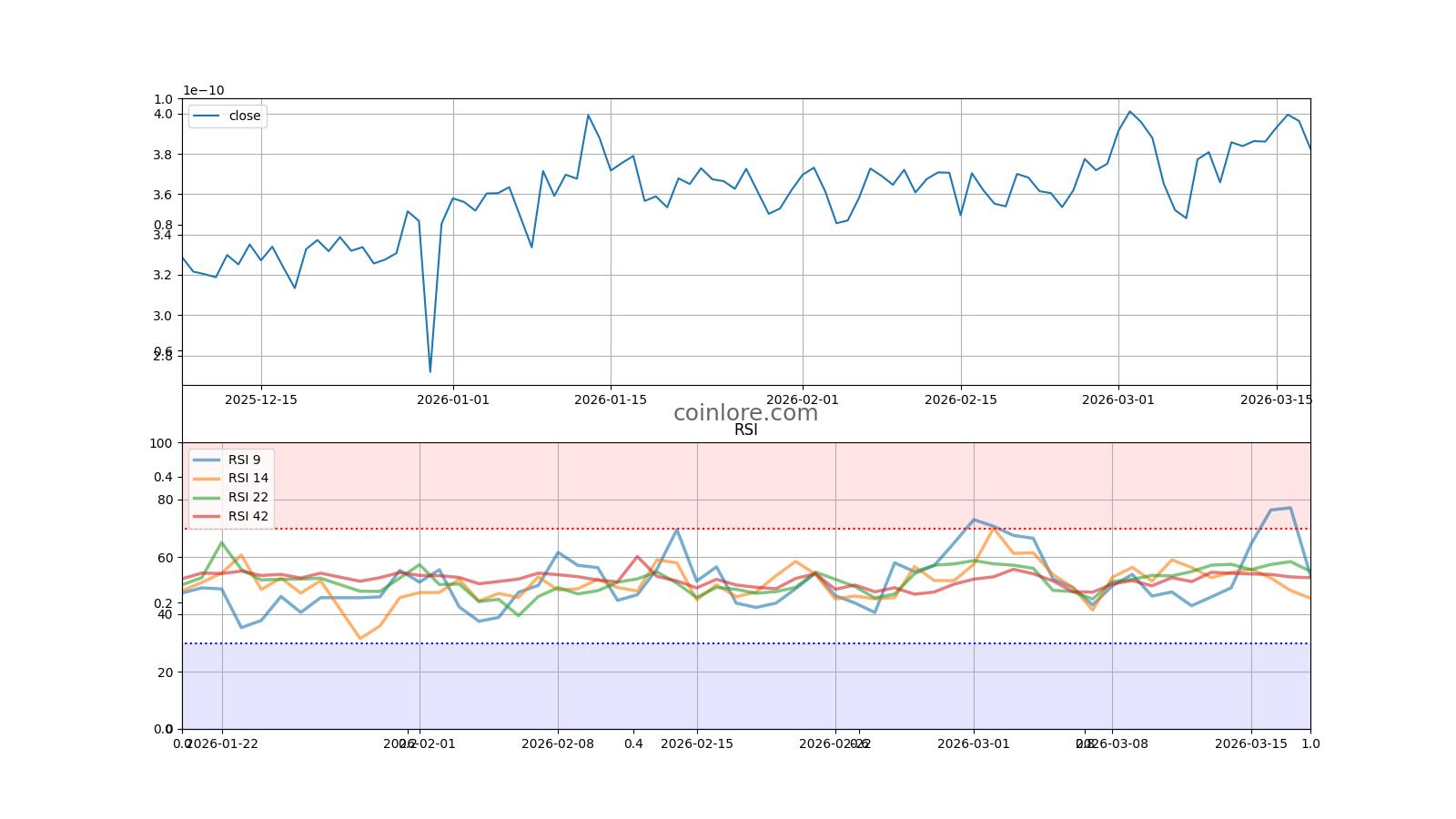 Perezoso RSI indicator