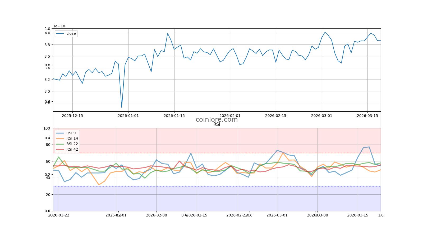 Perezoso RSI indicator