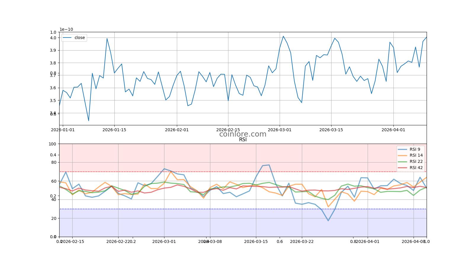Perezoso RSI indicator