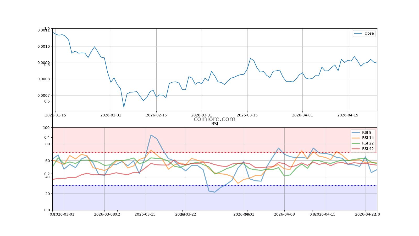 Perion RSI indicator