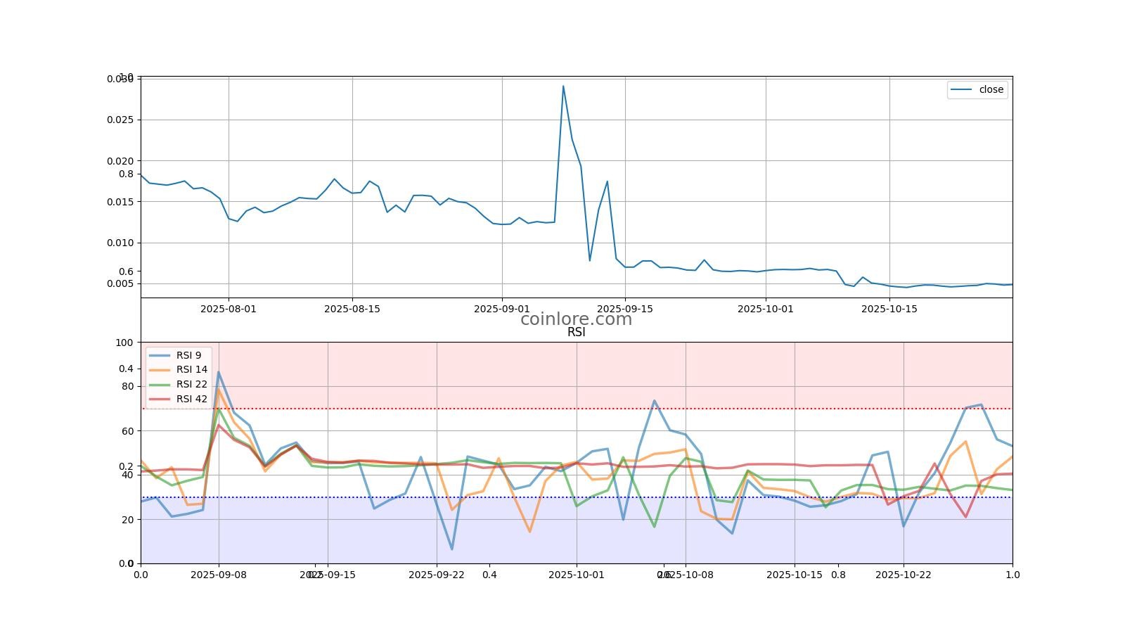 Perion RSI indicator