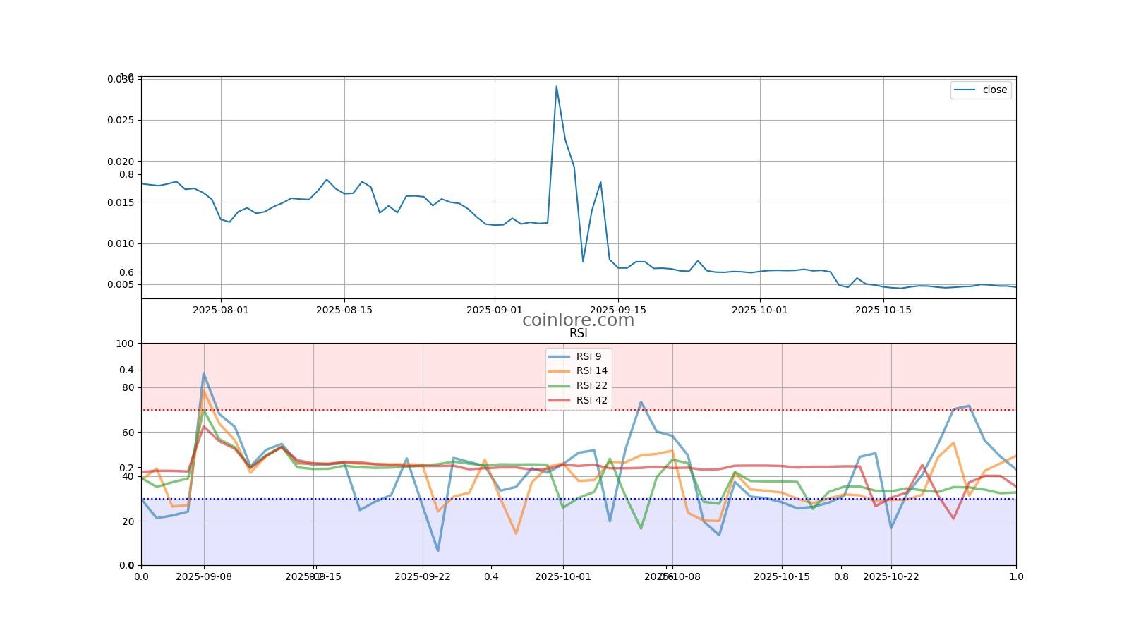 Perion RSI indicator