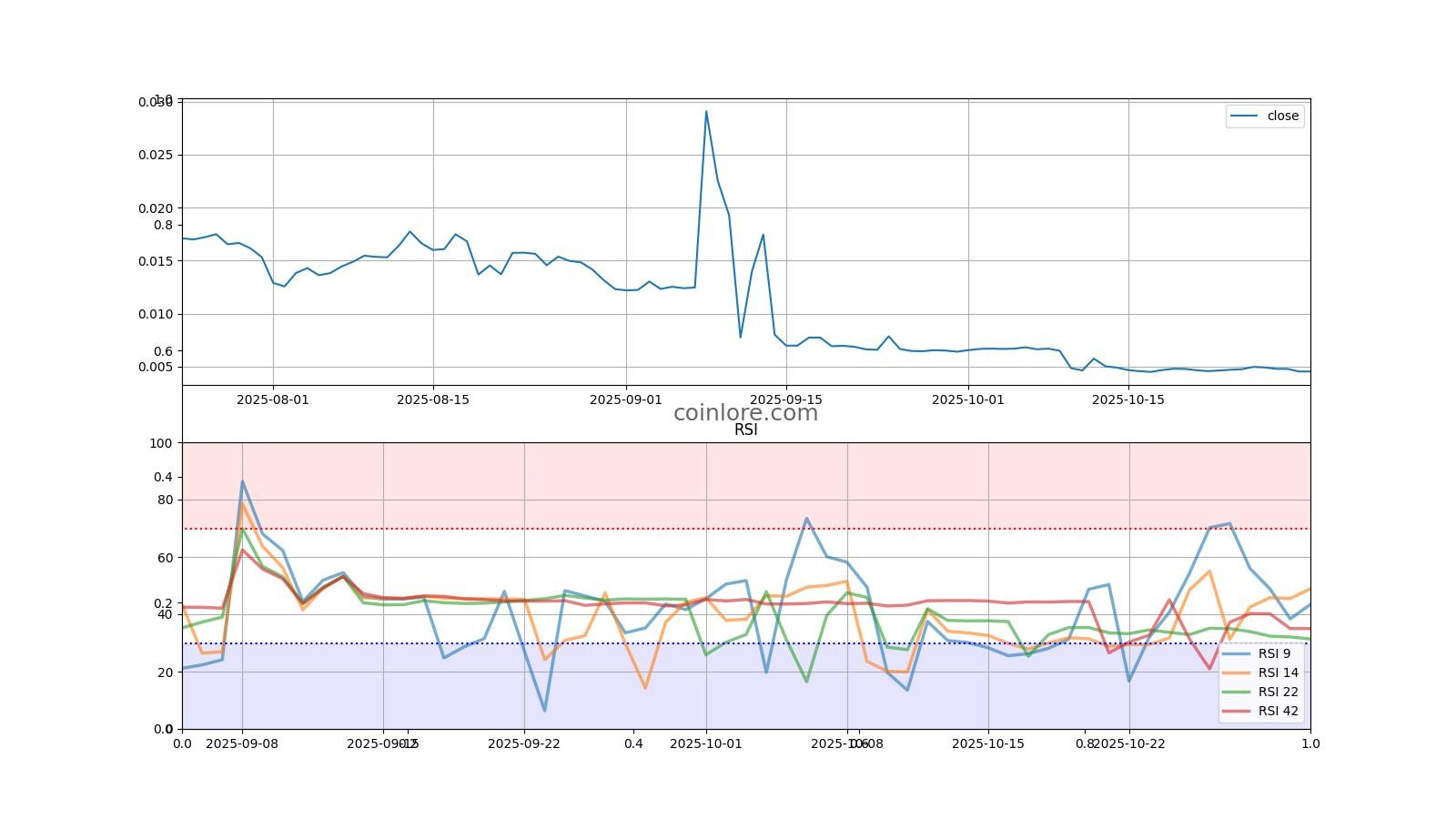 Perion RSI indicator