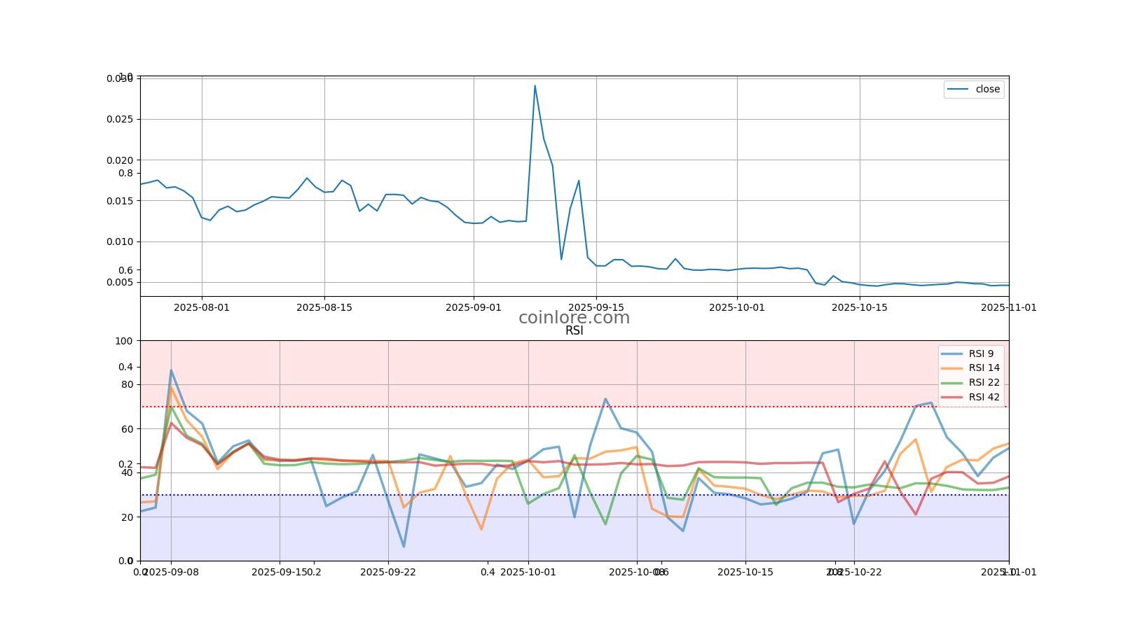 Perion RSI indicator
