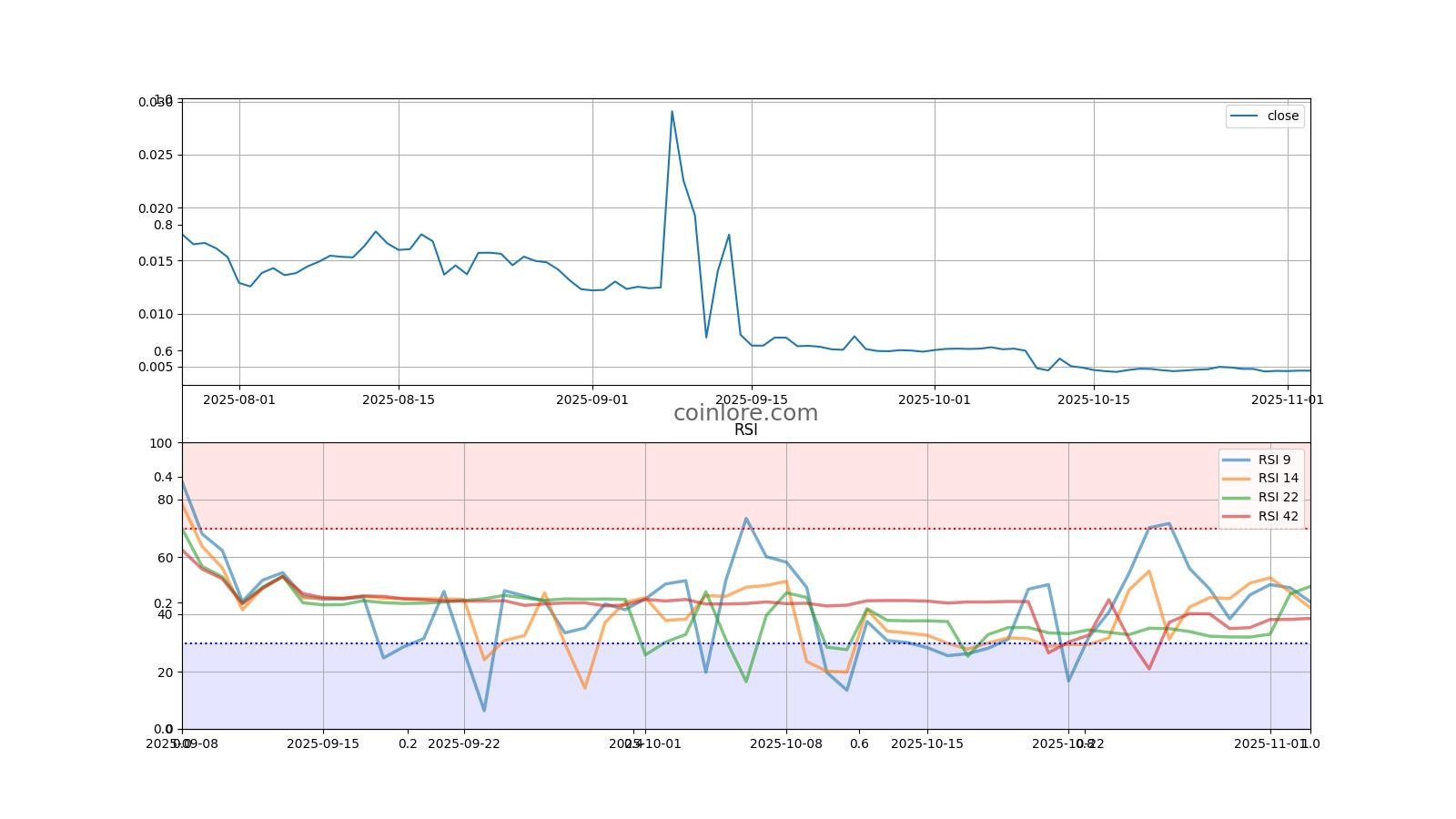 Perion RSI indicator