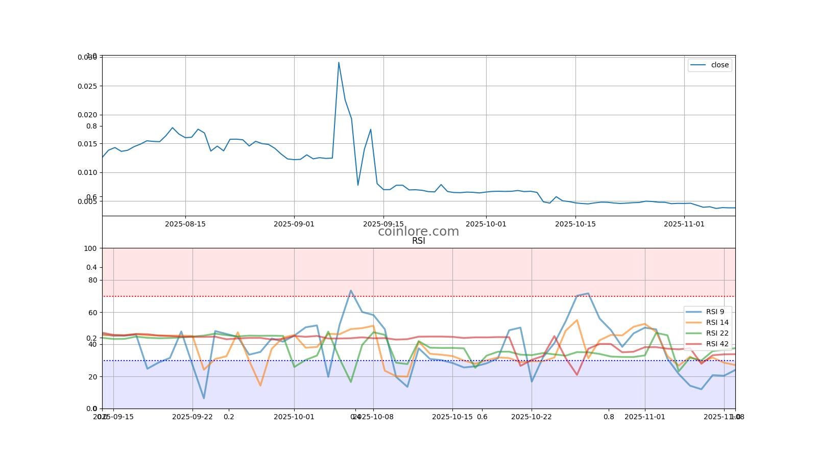 Perion RSI indicator