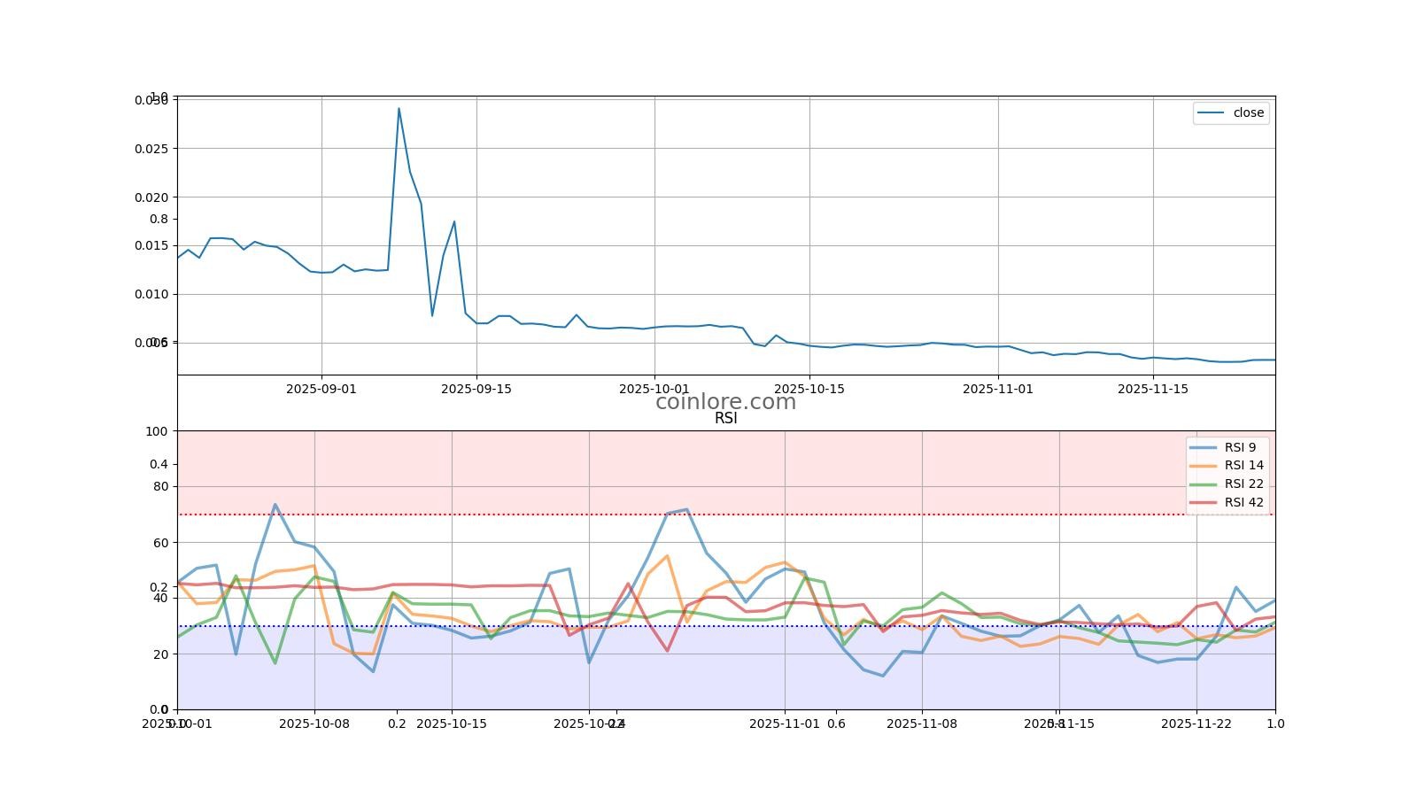 Perion RSI indicator