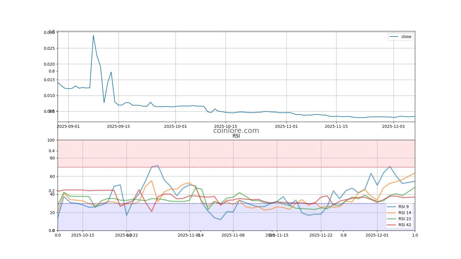 Perion RSI indicator