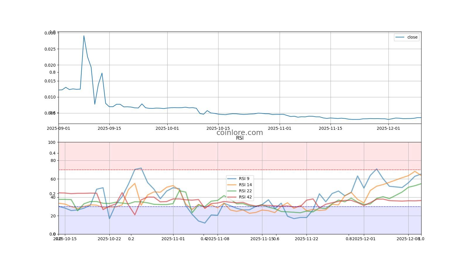 Perion RSI indicator