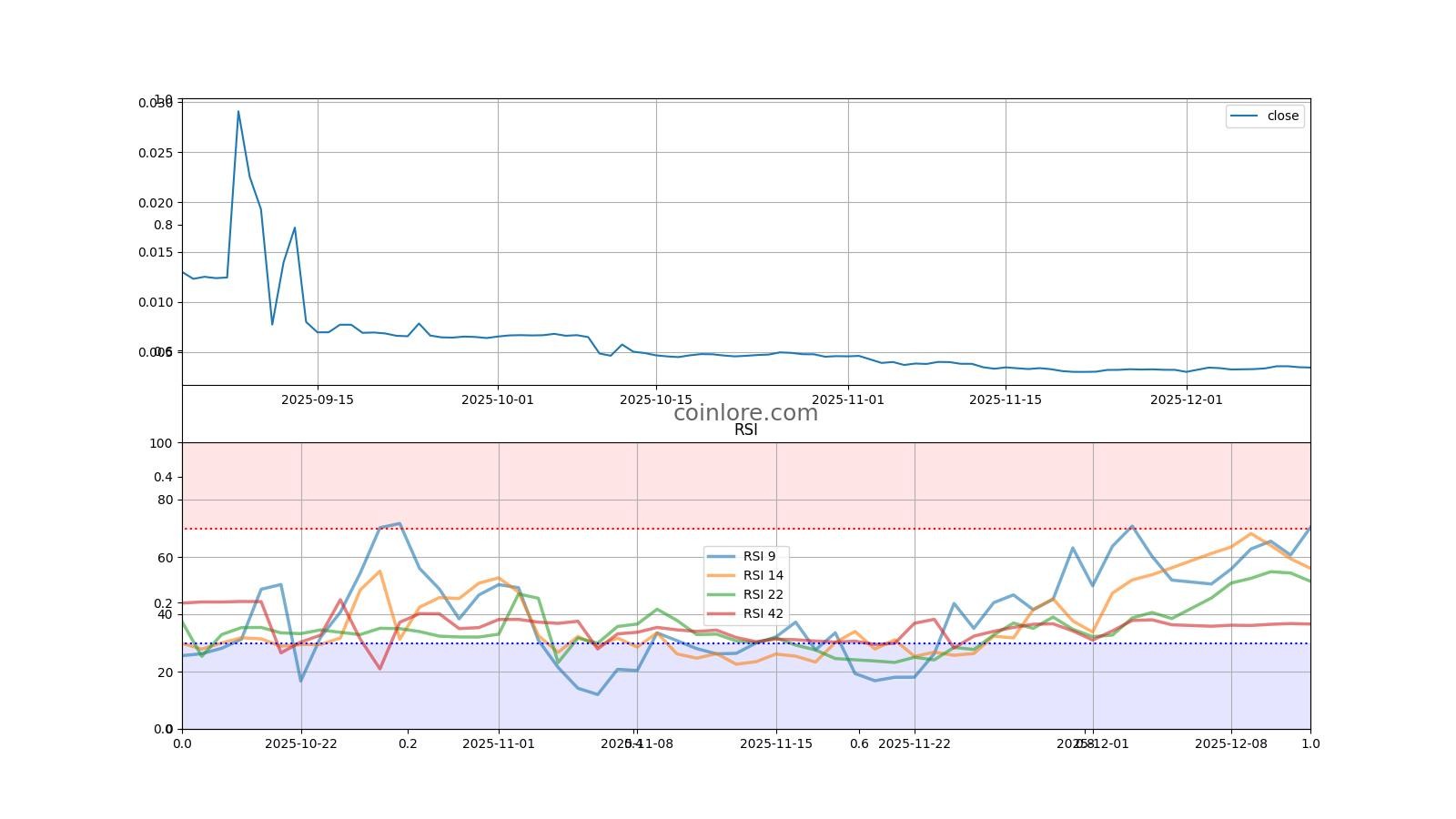 Perion RSI indicator