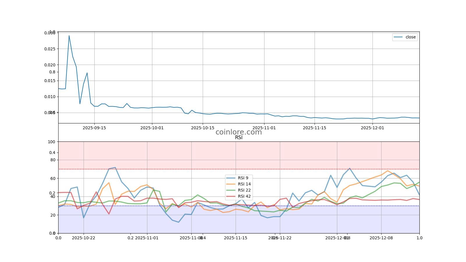 Perion RSI indicator