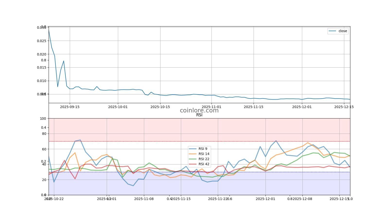 Perion RSI indicator