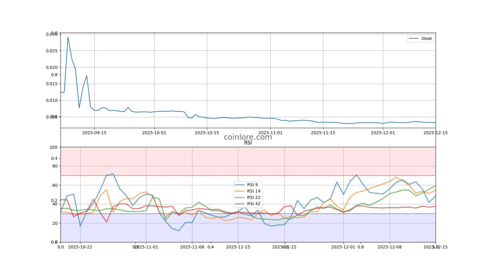 Perion RSI indicator