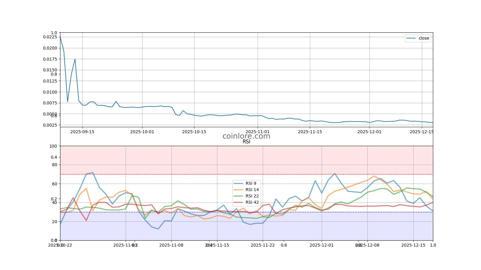 Perion RSI indicator
