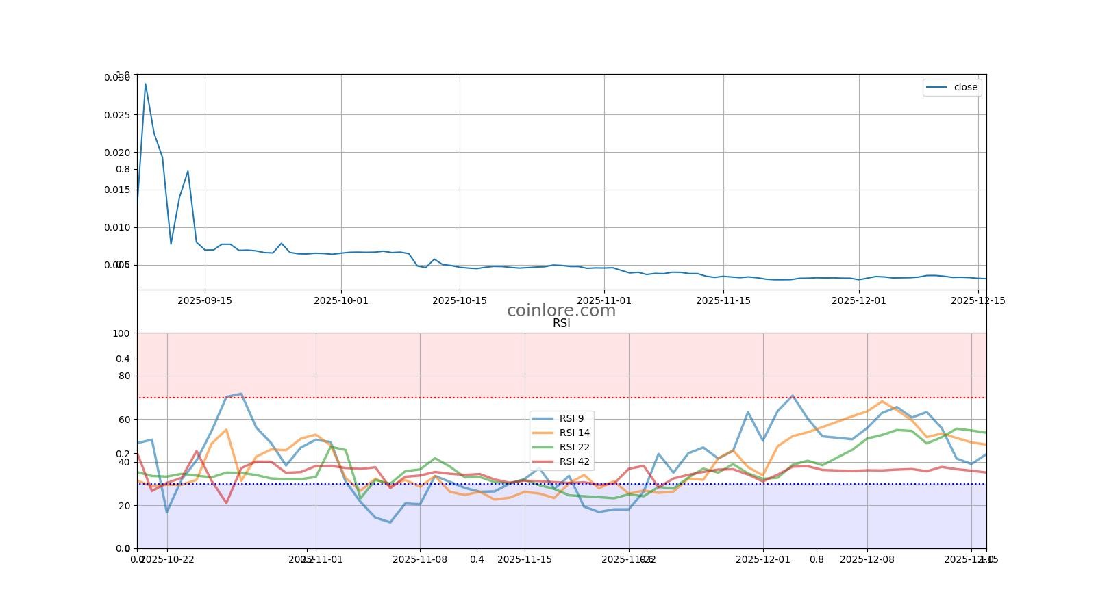 Perion RSI indicator