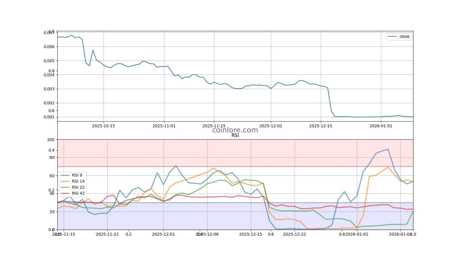 Perion RSI indicator