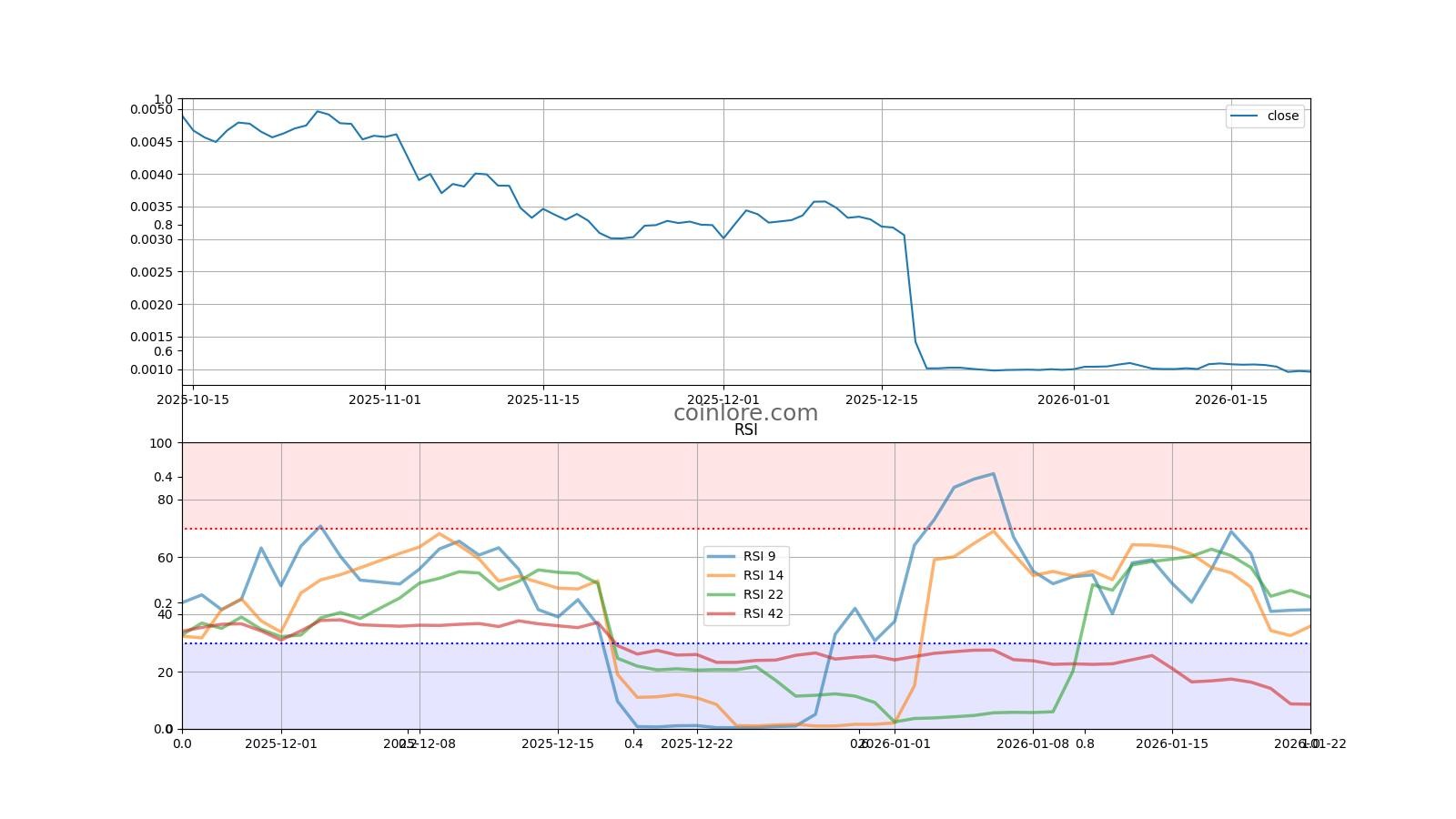 Perion RSI indicator