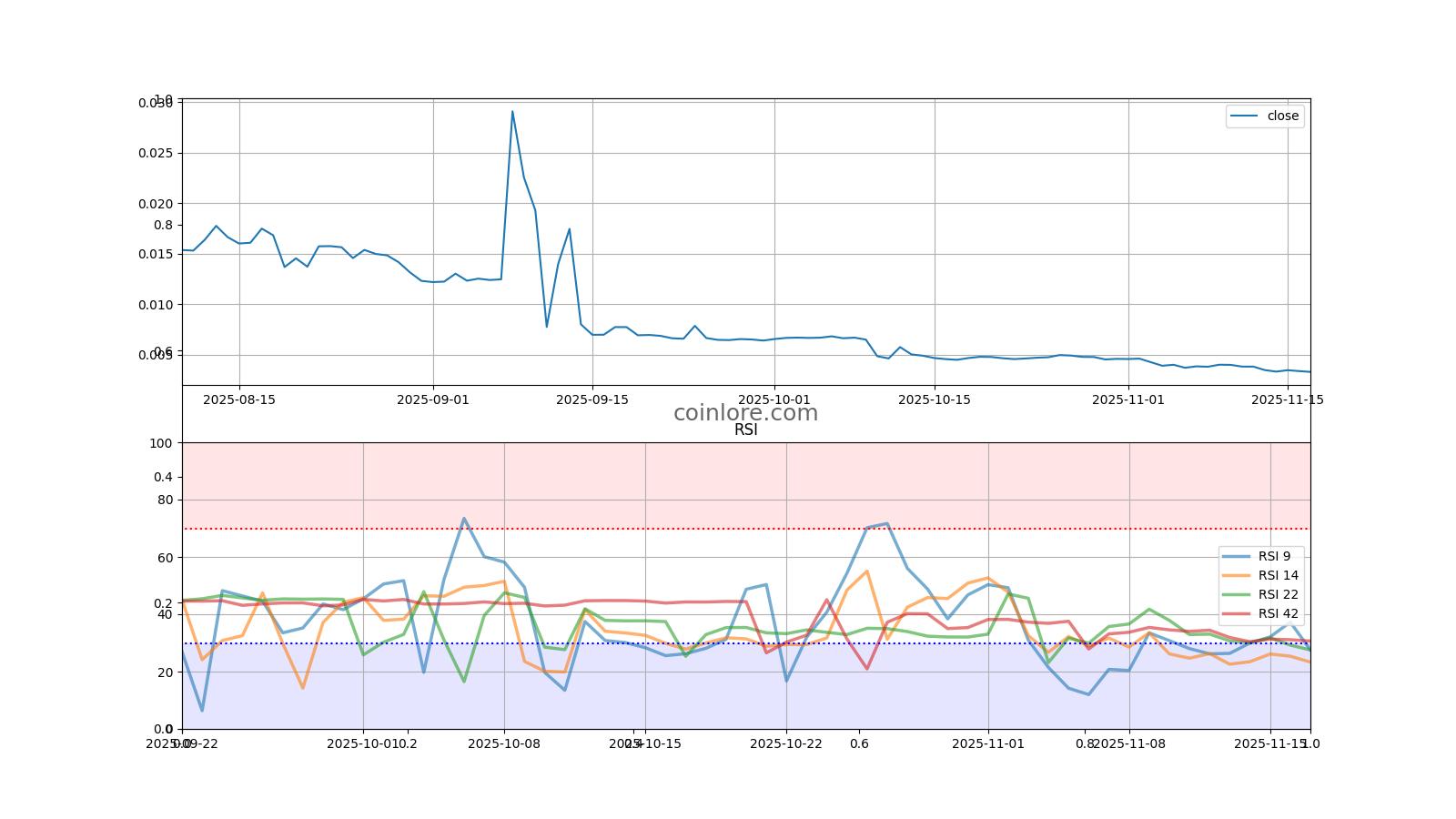 Perion RSI indicator