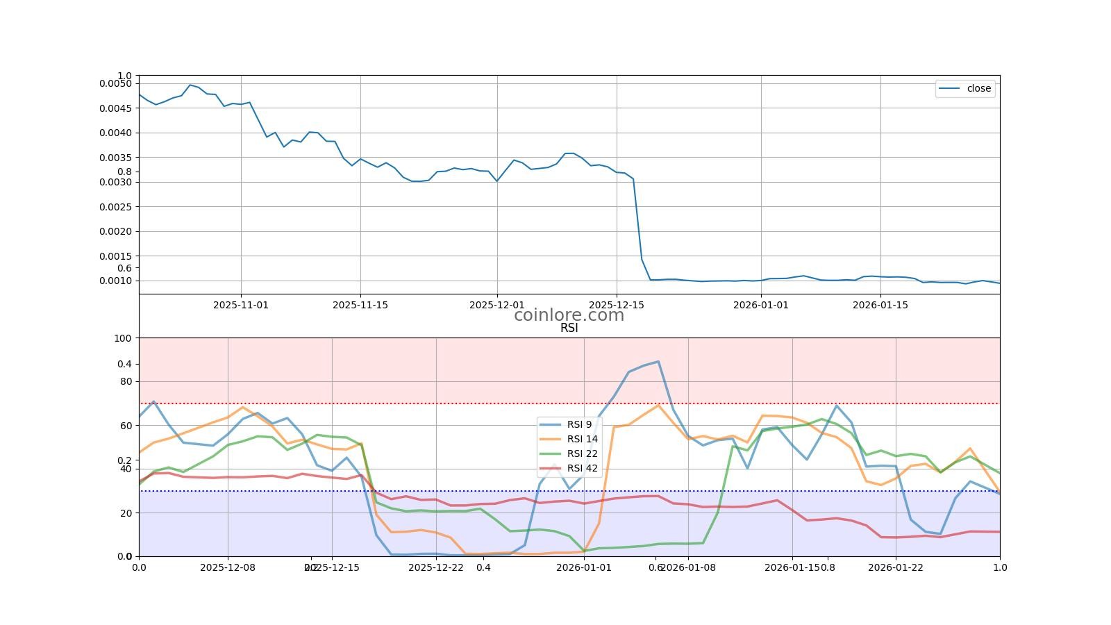 Perion RSI indicator