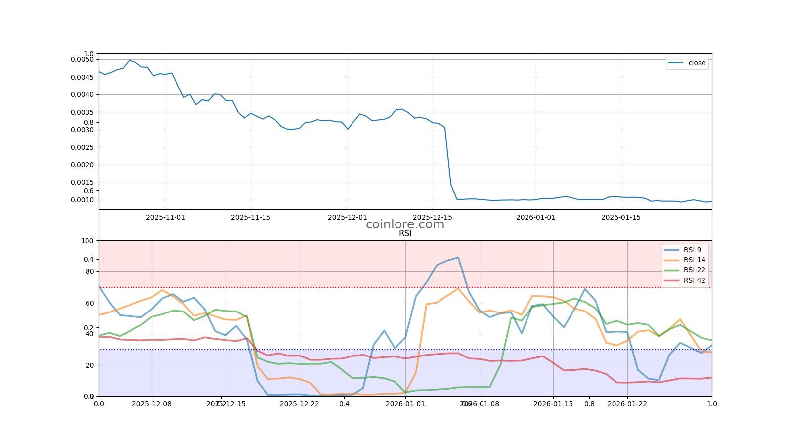 Perion RSI indicator
