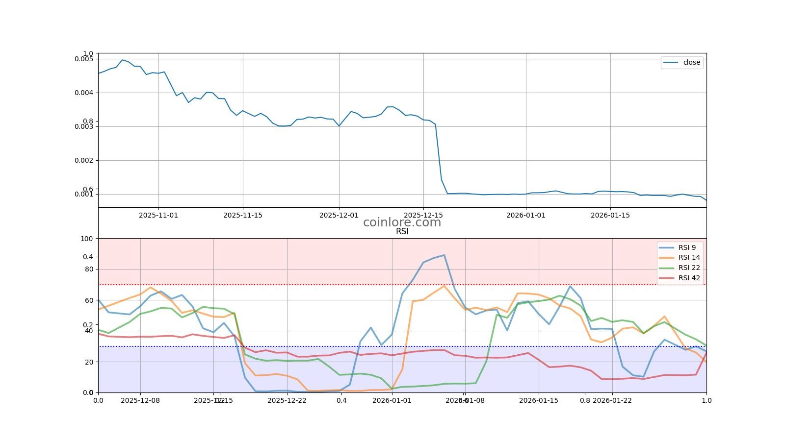 Perion RSI indicator