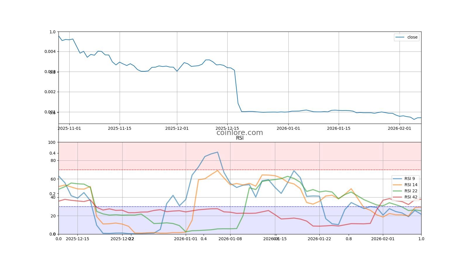 Perion RSI indicator