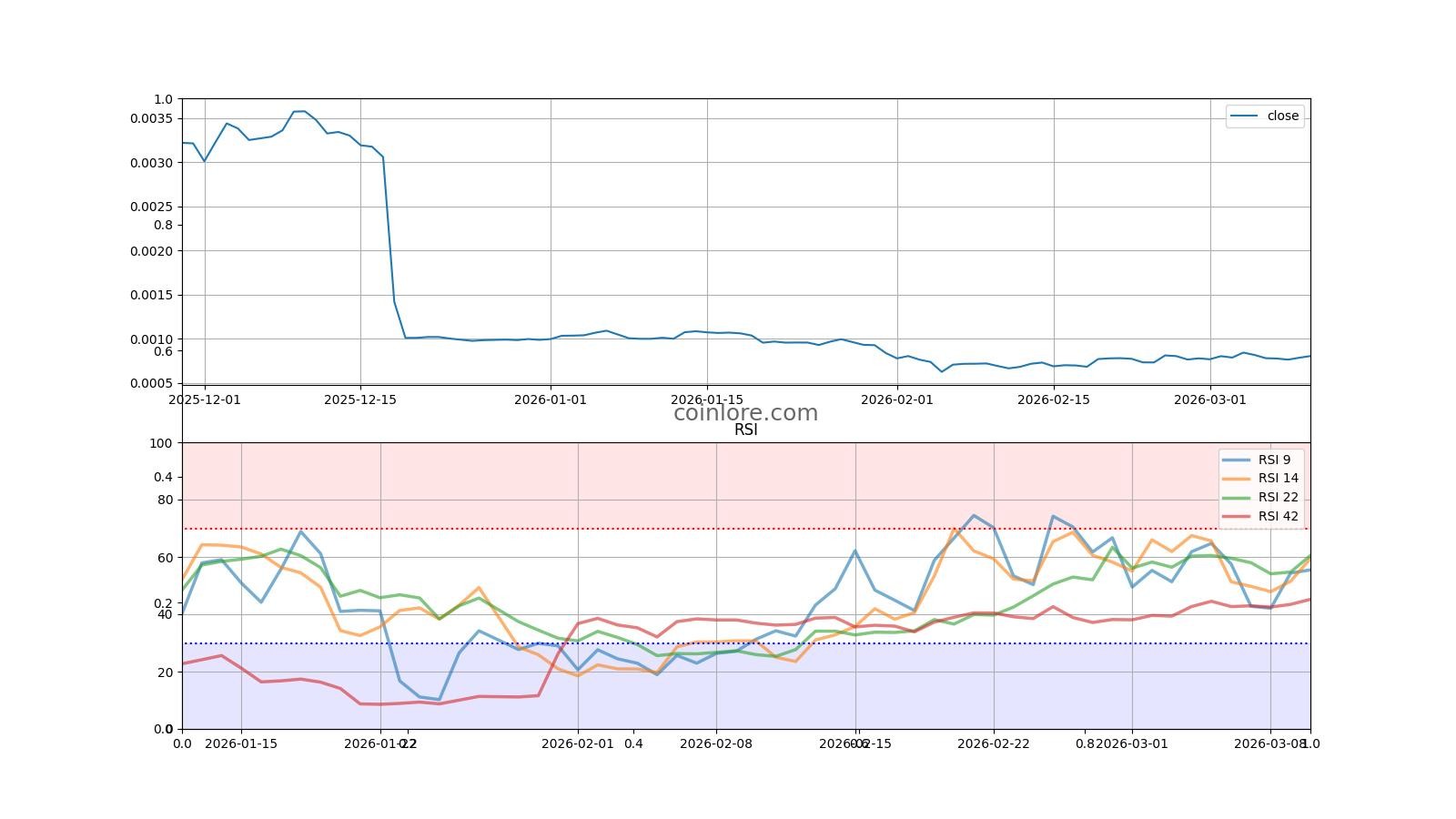 Perion RSI indicator
