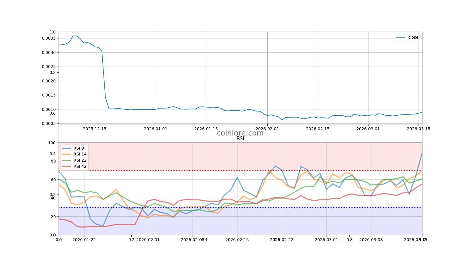 Perion RSI indicator