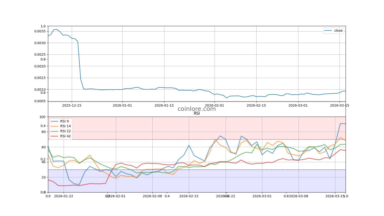Perion RSI indicator