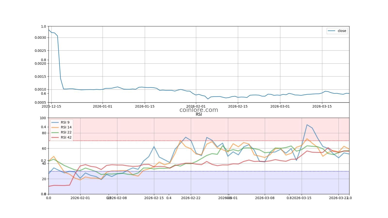Perion RSI indicator