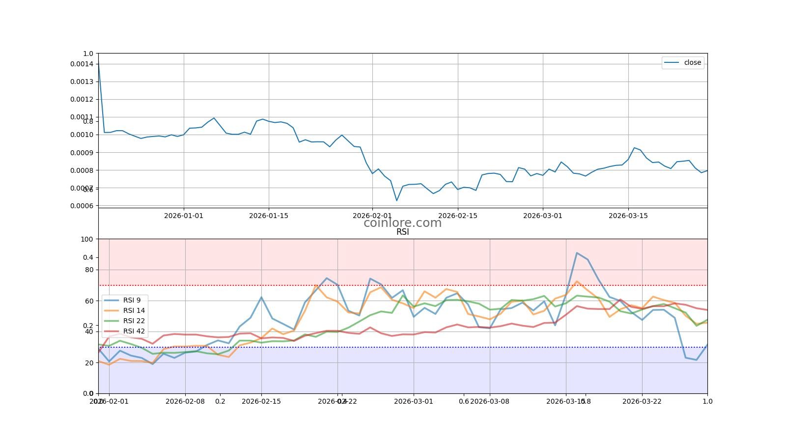 Perion RSI indicator