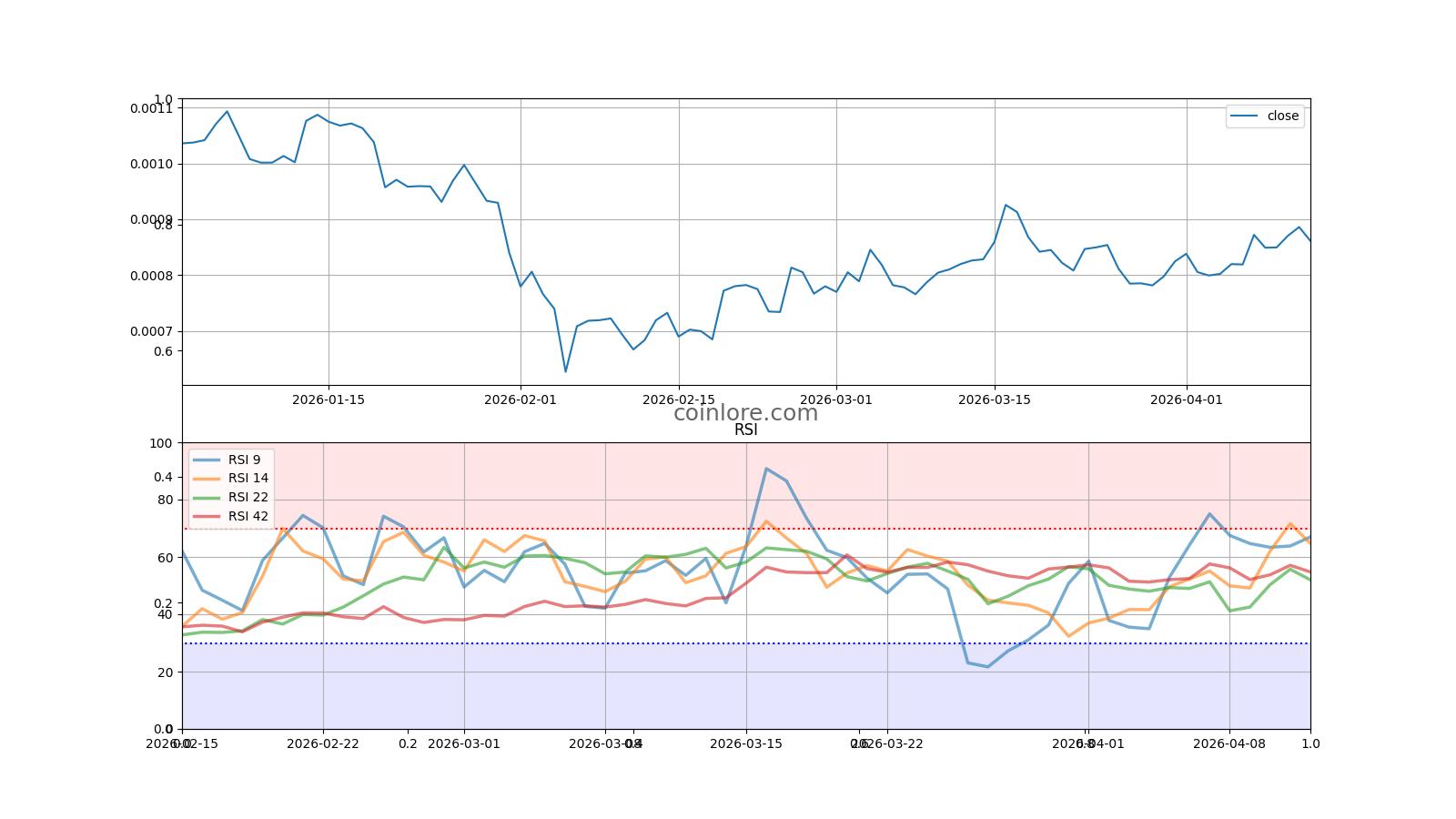 Perion RSI indicator